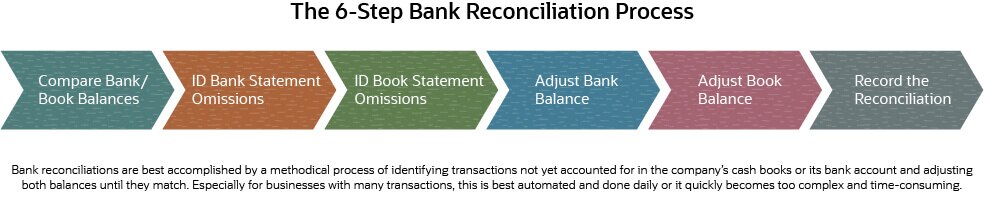 Bank Reconciliations Defined: A Definitive Guide | NetSuite