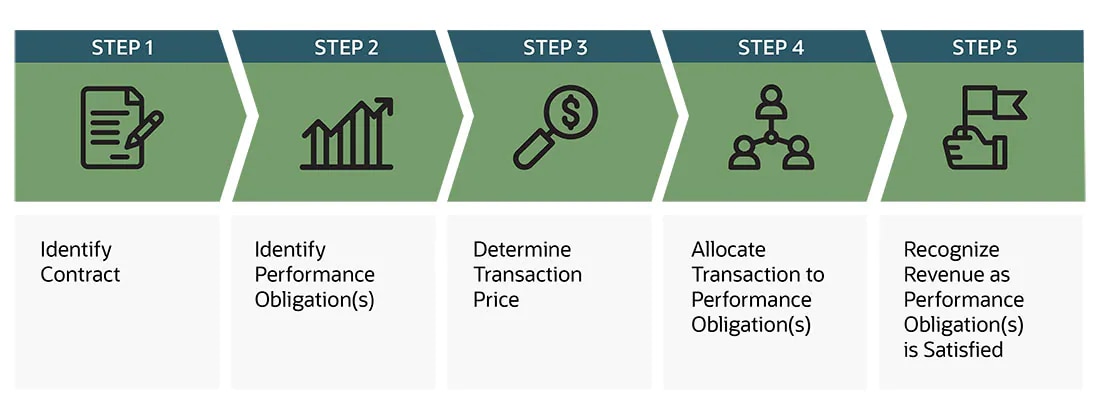Revenue Recognition: The Ultimate Guide | NetSuite