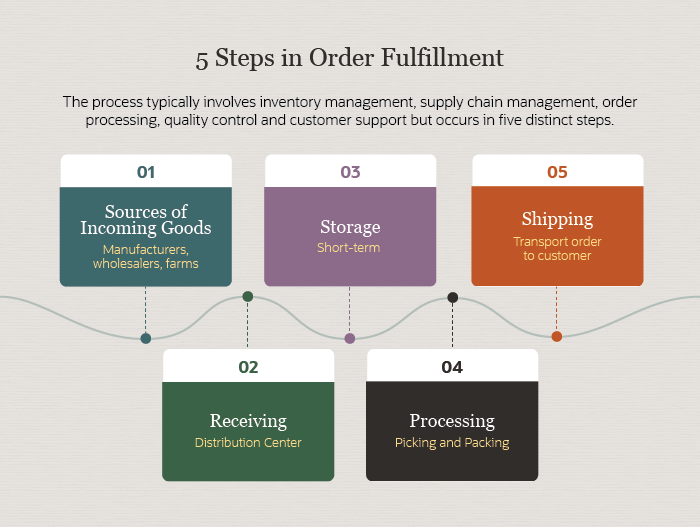 What Is Order Fulfilment? Process &anp Strategies | NetSuite What Is Order Fulfilment? Process &anp Strategies | NetSuite