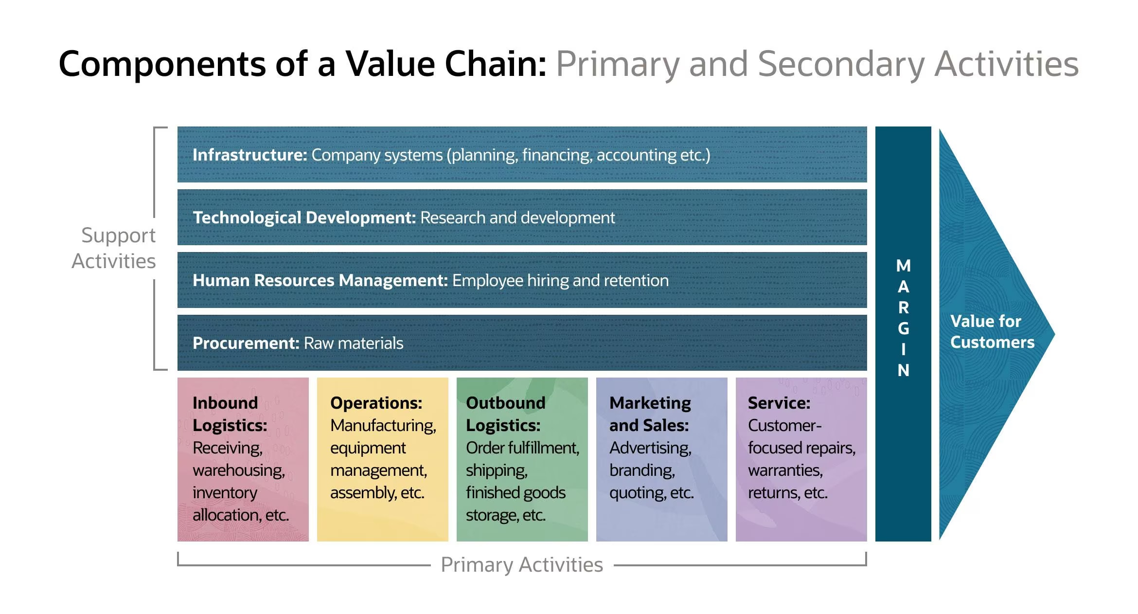 What Is Value Chain? An Expert Guide | NetSuite