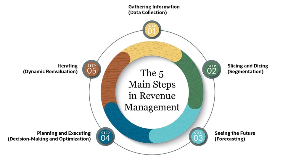 Revenue Management Defined: Ultimate Guide for 2024 | NetSuite