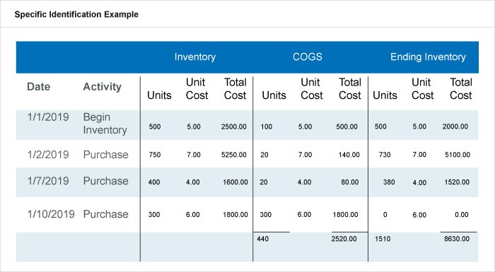 Periodic Inventory System: Methods and Calculations | NetSuite