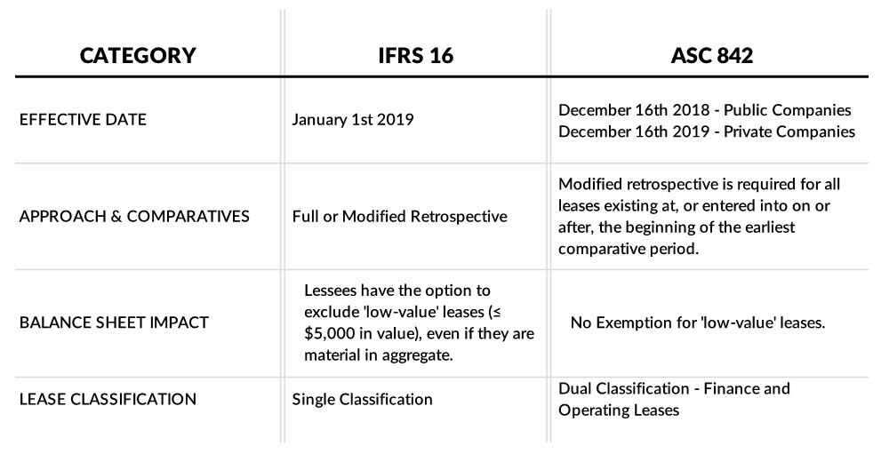 Asc 842 And Ifrs 16 _ Comparing IFRS 16 vs. US GAAP Lease Accounting ...